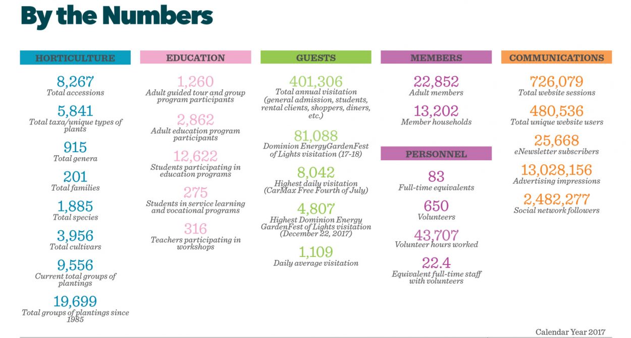by the numbers infographic 2017 - Lewis Ginter Botanical Garden